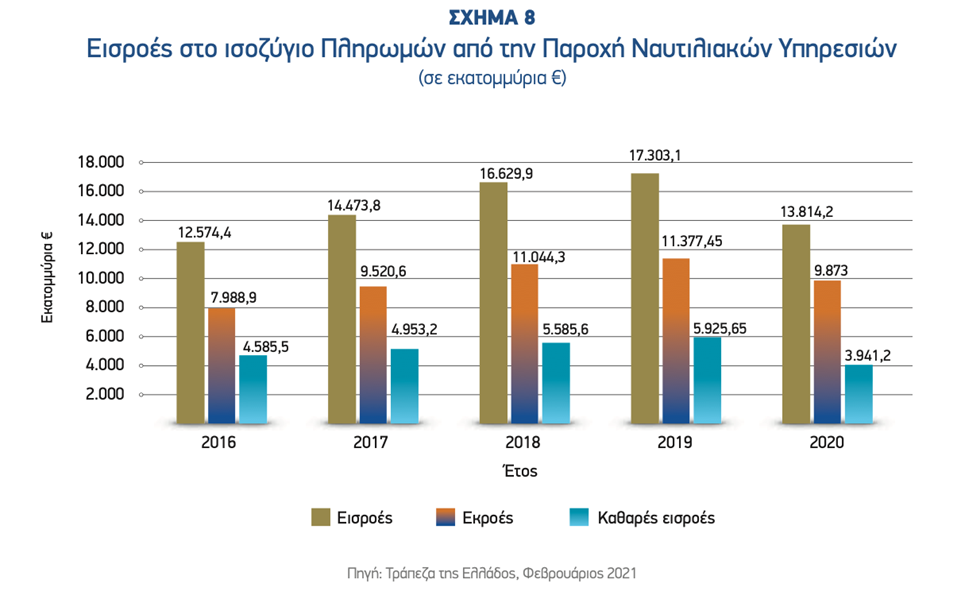 Ένωσις Ελλήνων Εφοπλιστών :: Ελληνική Ναυτιλία και Οικονομία 2021