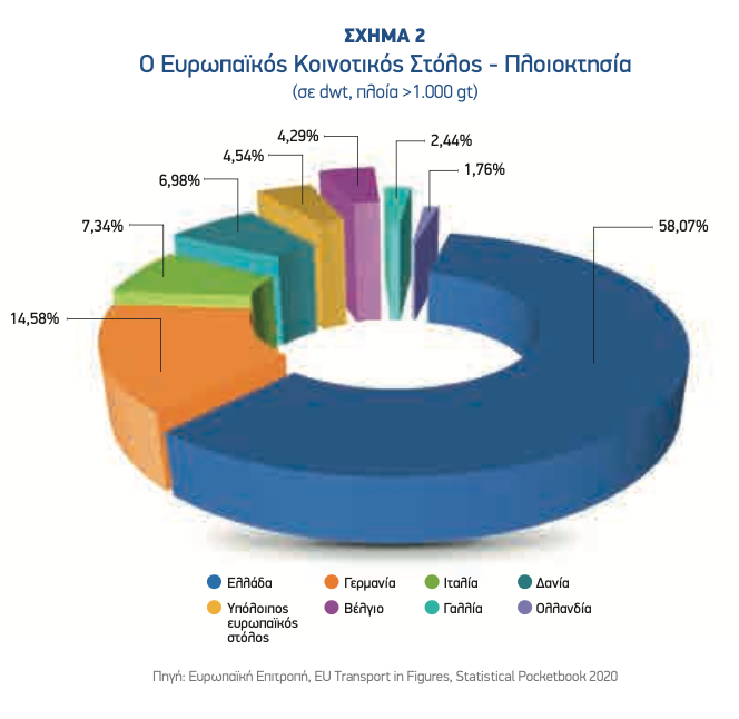 Ένωσις Ελλήνων Εφοπλιστών :: Ελληνική Ναυτιλία και Οικονομία 2021
